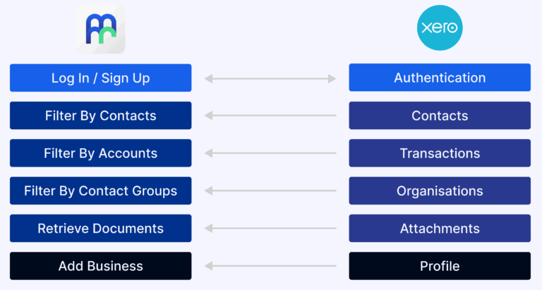 Xero Integration - Manage My Renewals